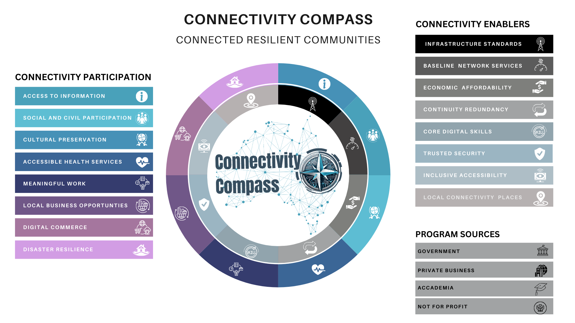 Next Steps: Building the Connectivity Compass